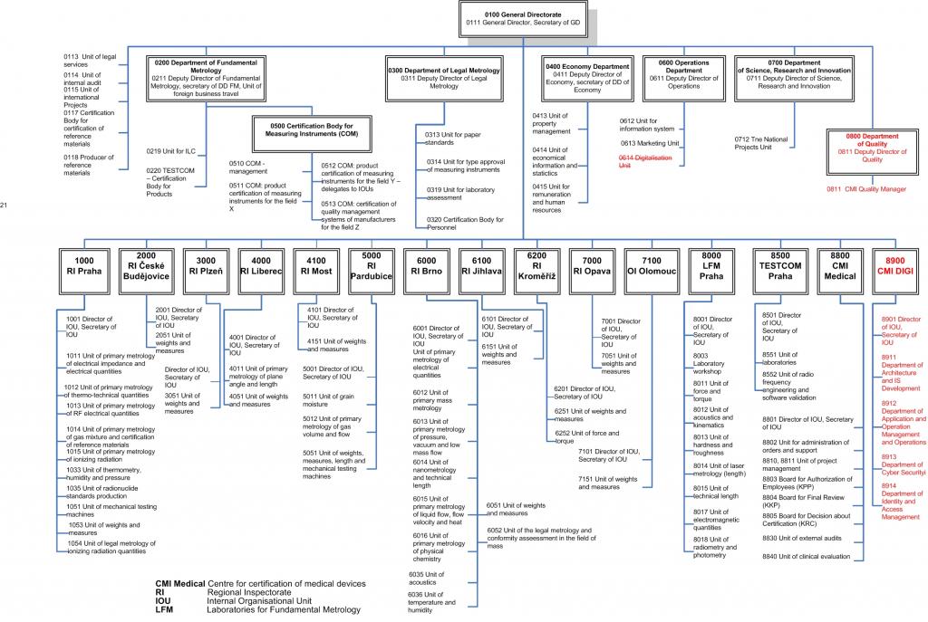 CMI Organizational structure | Czech metrology institute